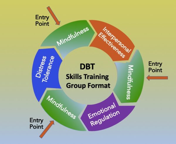 DBT Skills Training – St John's Cathedral Counselling Service